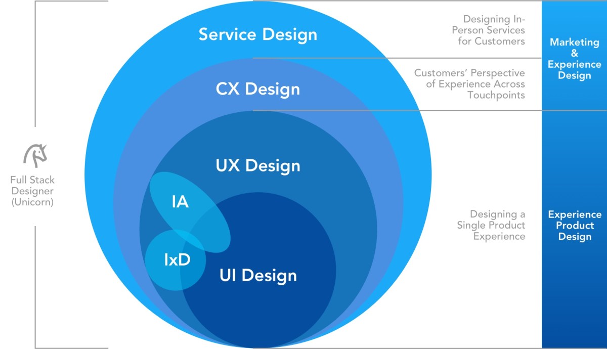 How Experience Design Roles Relate to Each Other - DSRUPTR