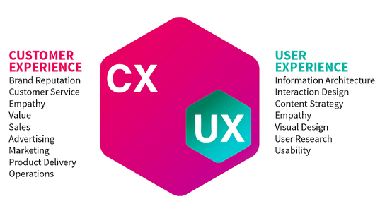 How Experience Design Roles Relate to Each Other – DSRUPTR